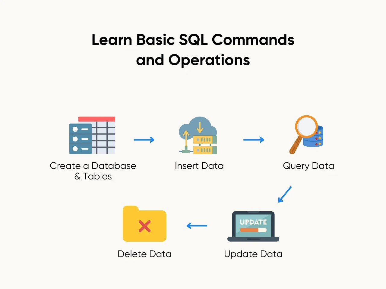 How Does SQL Database Work and What Is it: 2025 A+ Guide